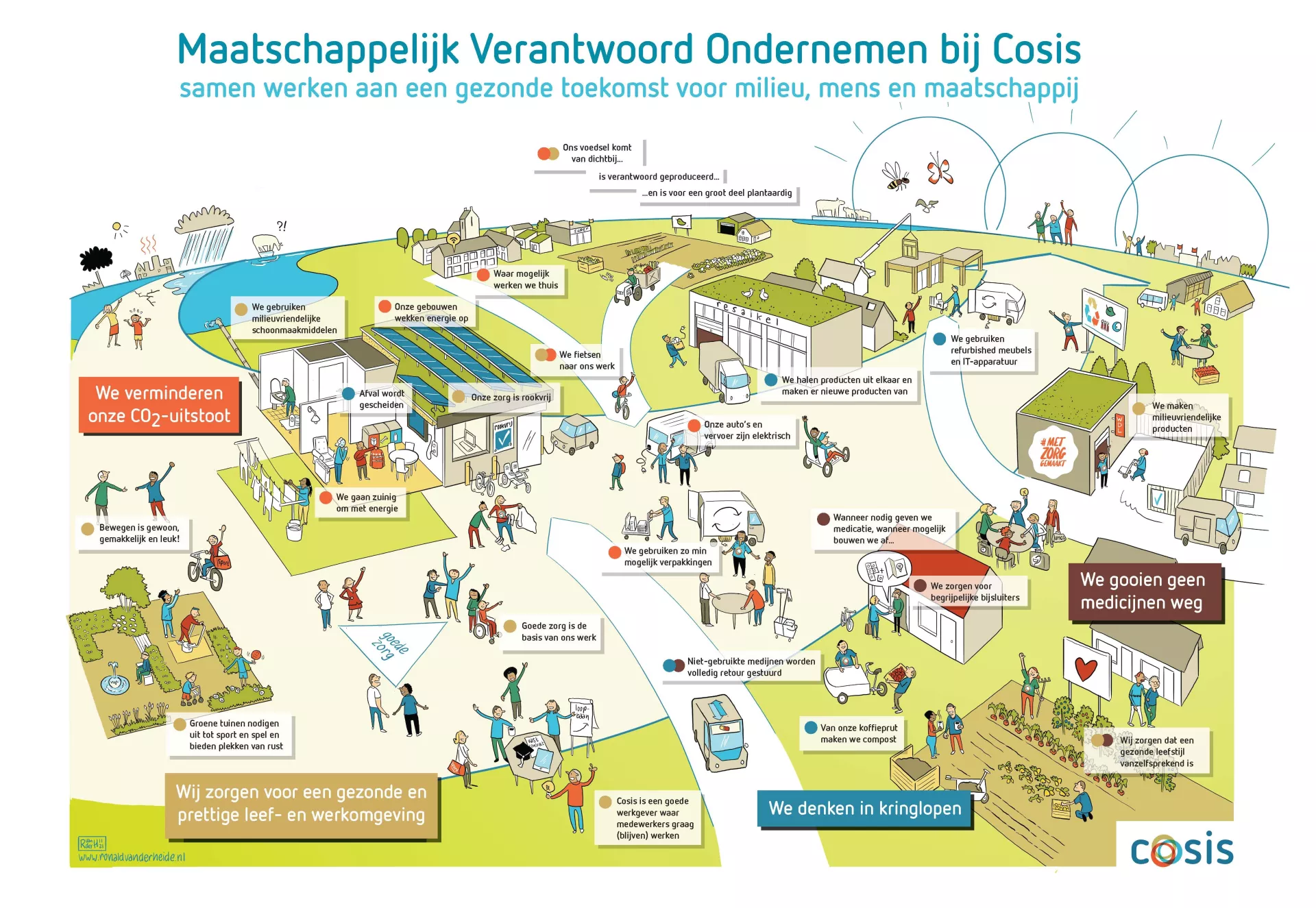 Verslag over 2023 › Een duurzaam Cosis